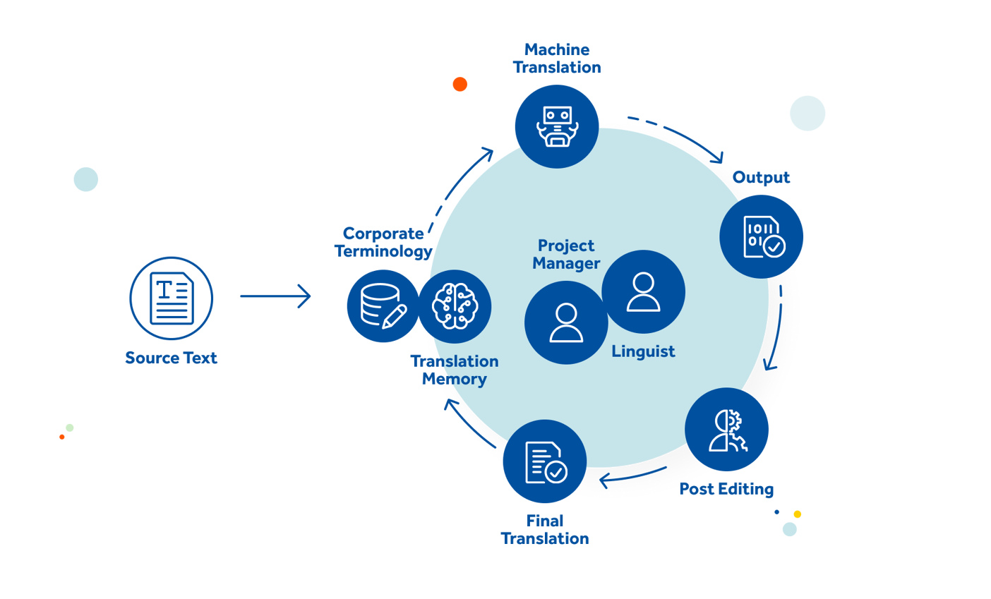 Machine translation & post-editing by Apostroph Group