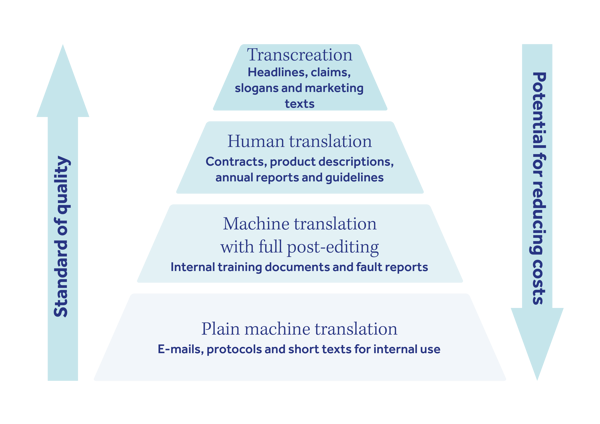 Machine translation by Apostroph Group