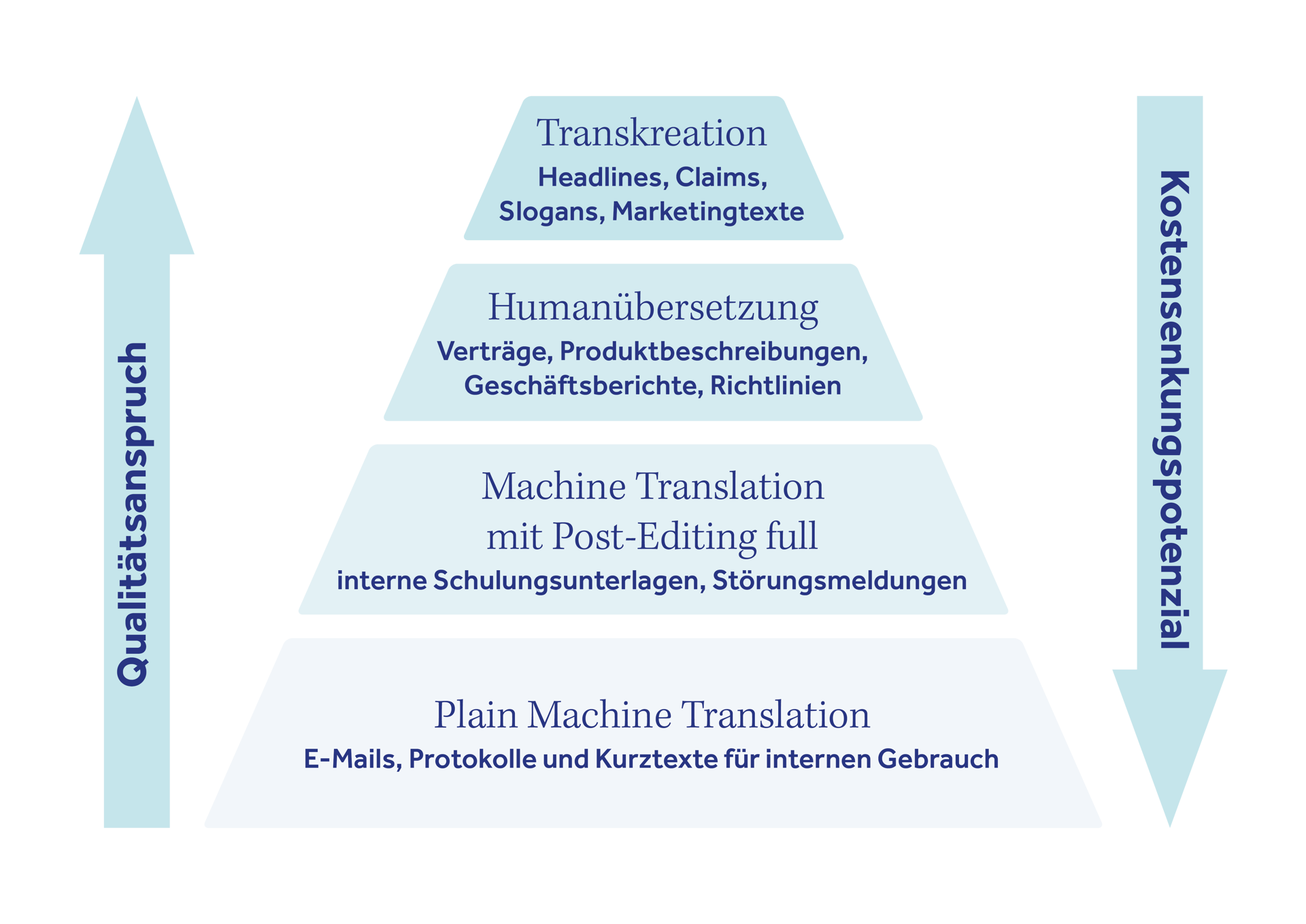 Maschinelle Übersetzung: Vollautomatisierte Prozesse