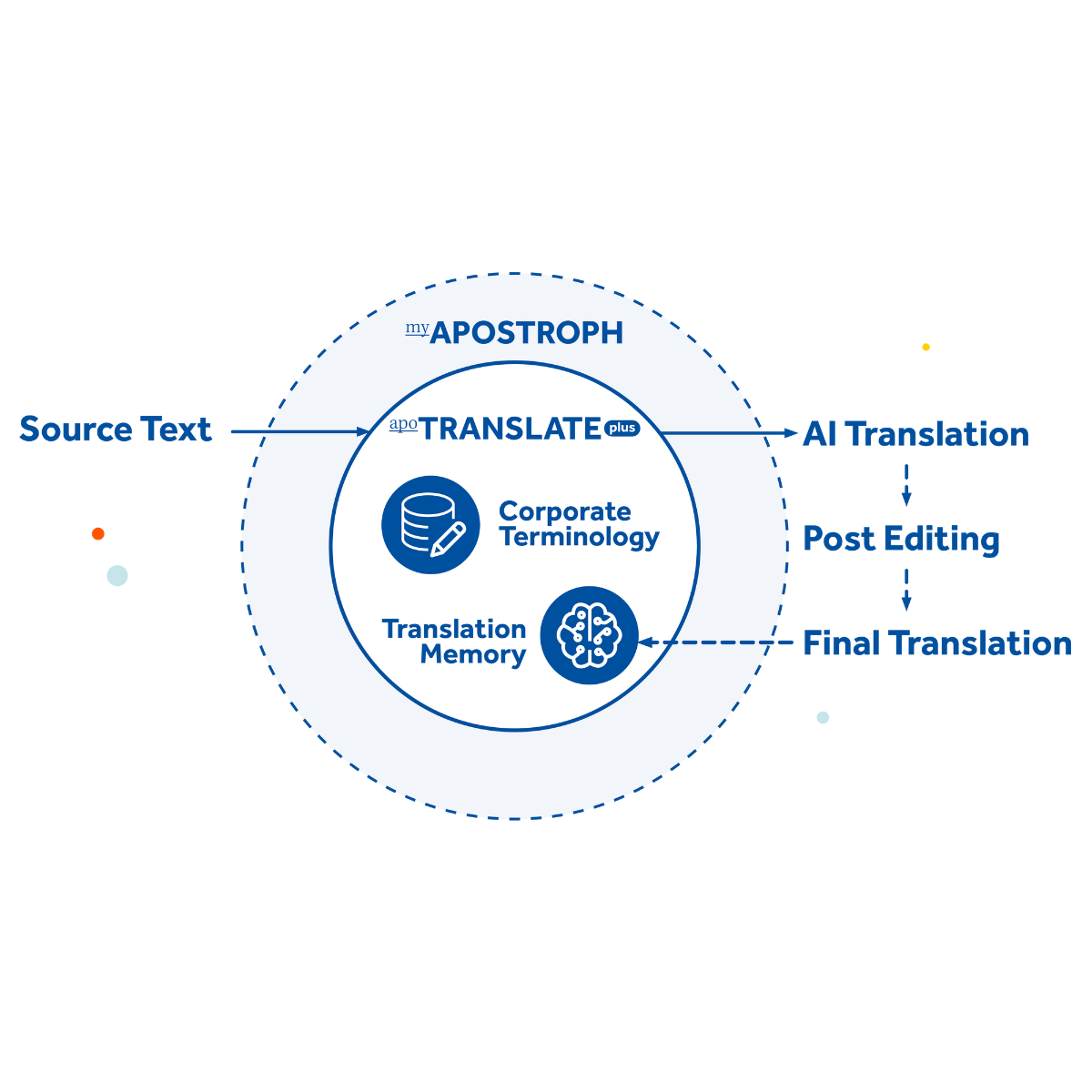 apoTRANSLATE: KI-Übersetzer der neusten Generation